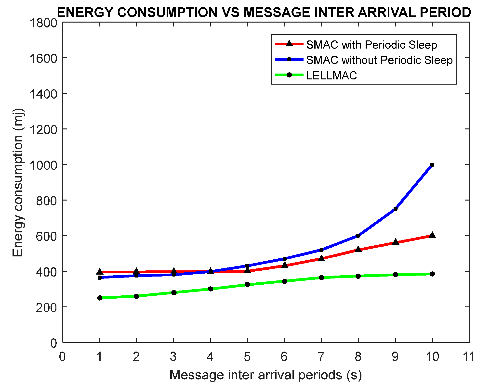 Design and Validation of Lifetime Extension Low Latency MAC Protocol (LELLMAC) for Wireless ...