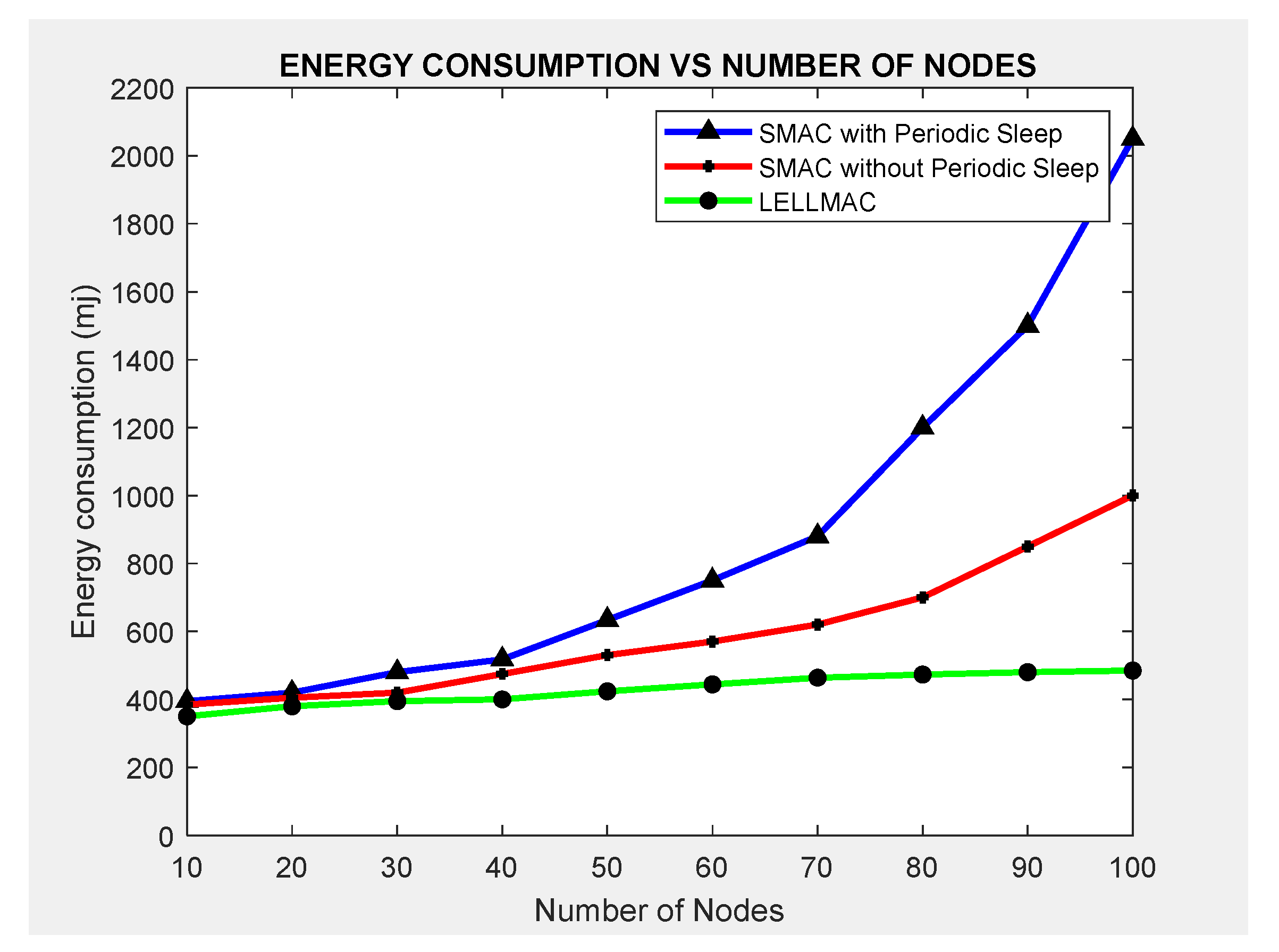 Design and Validation of Lifetime Extension Low Latency MAC Protocol (LELLMAC) for Wireless ...