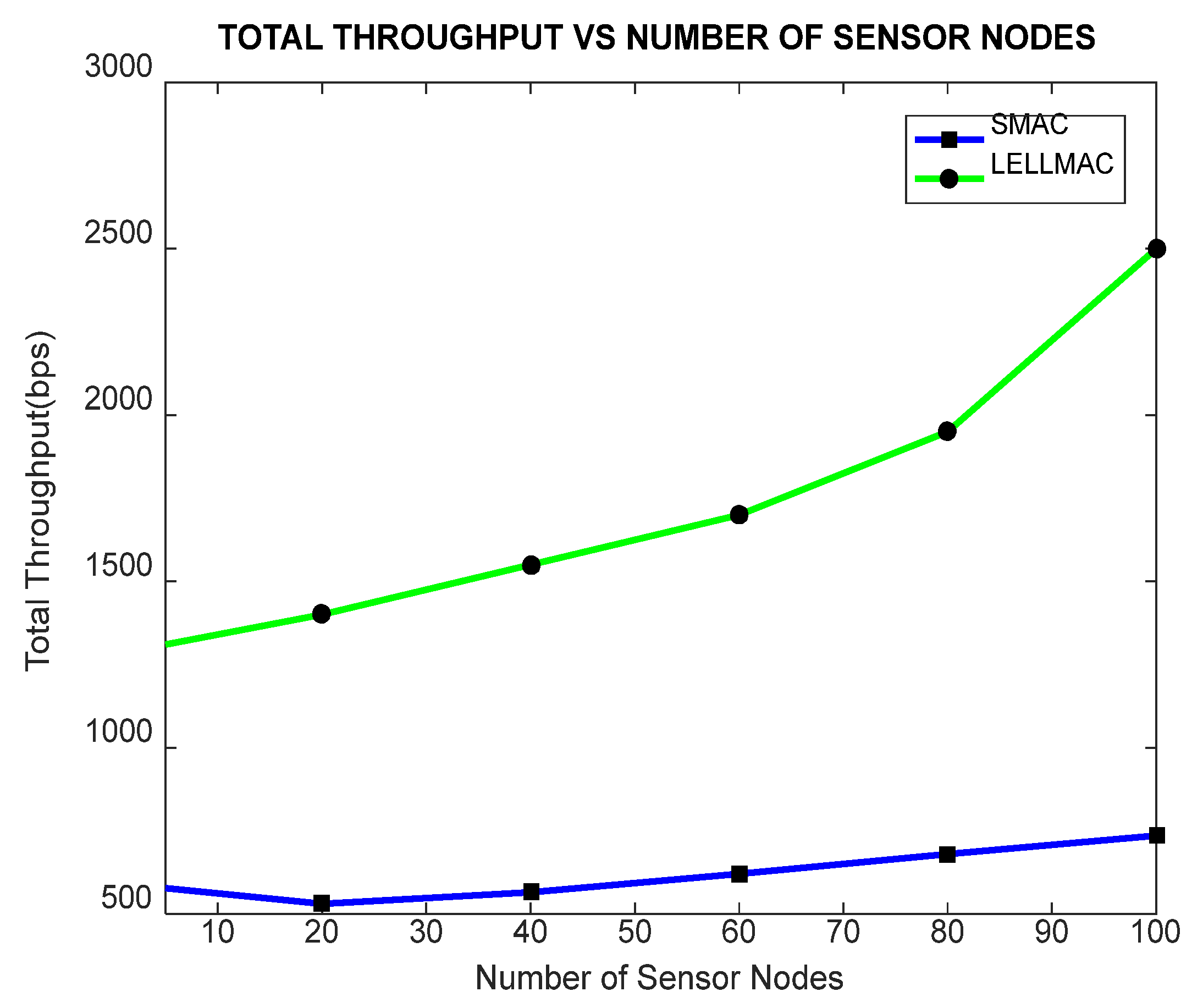 Design and Validation of Lifetime Extension Low Latency MAC Protocol (LELLMAC) for Wireless ...