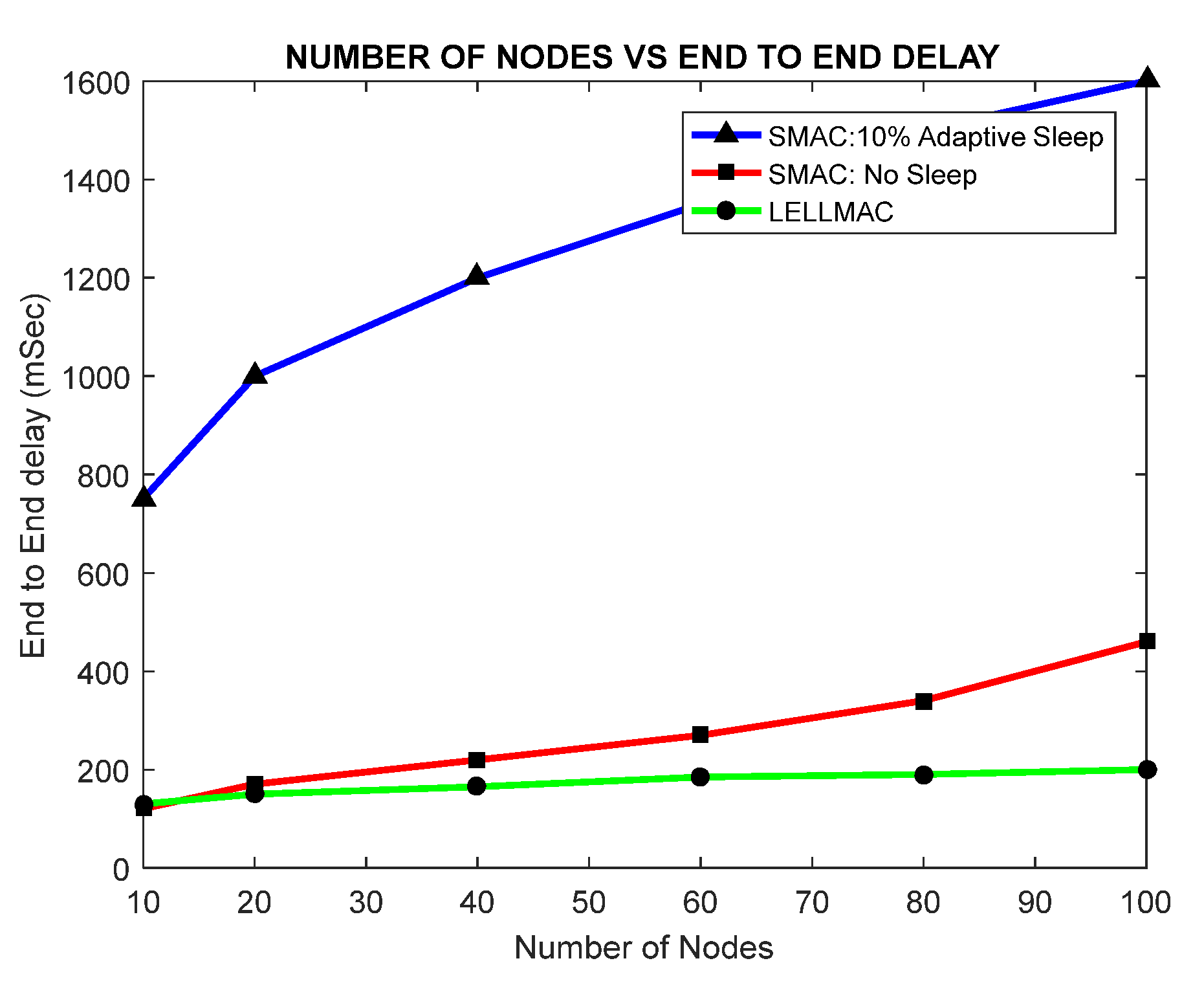 Design and Validation of Lifetime Extension Low Latency MAC Protocol (LELLMAC) for Wireless ...