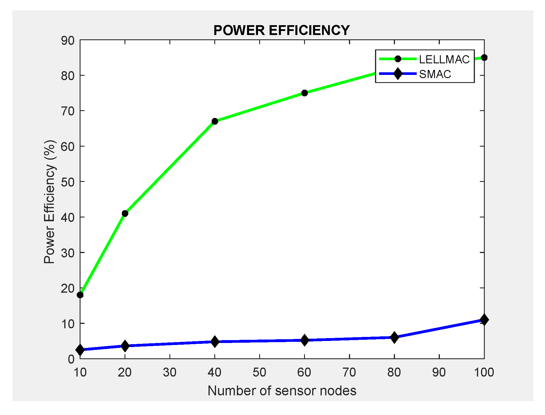 Design and Validation of Lifetime Extension Low Latency MAC Protocol (LELLMAC) for Wireless ...
