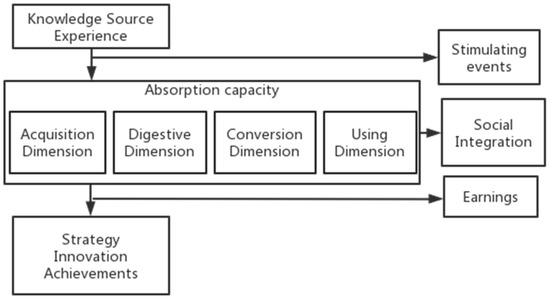 How the “Absorption Processes” of Urban Innovation Contribute to ...