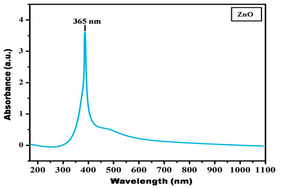 Bio-Mediated Zinc Oxide Nanoparticles through Tea Residue: Ecosynthesis ...