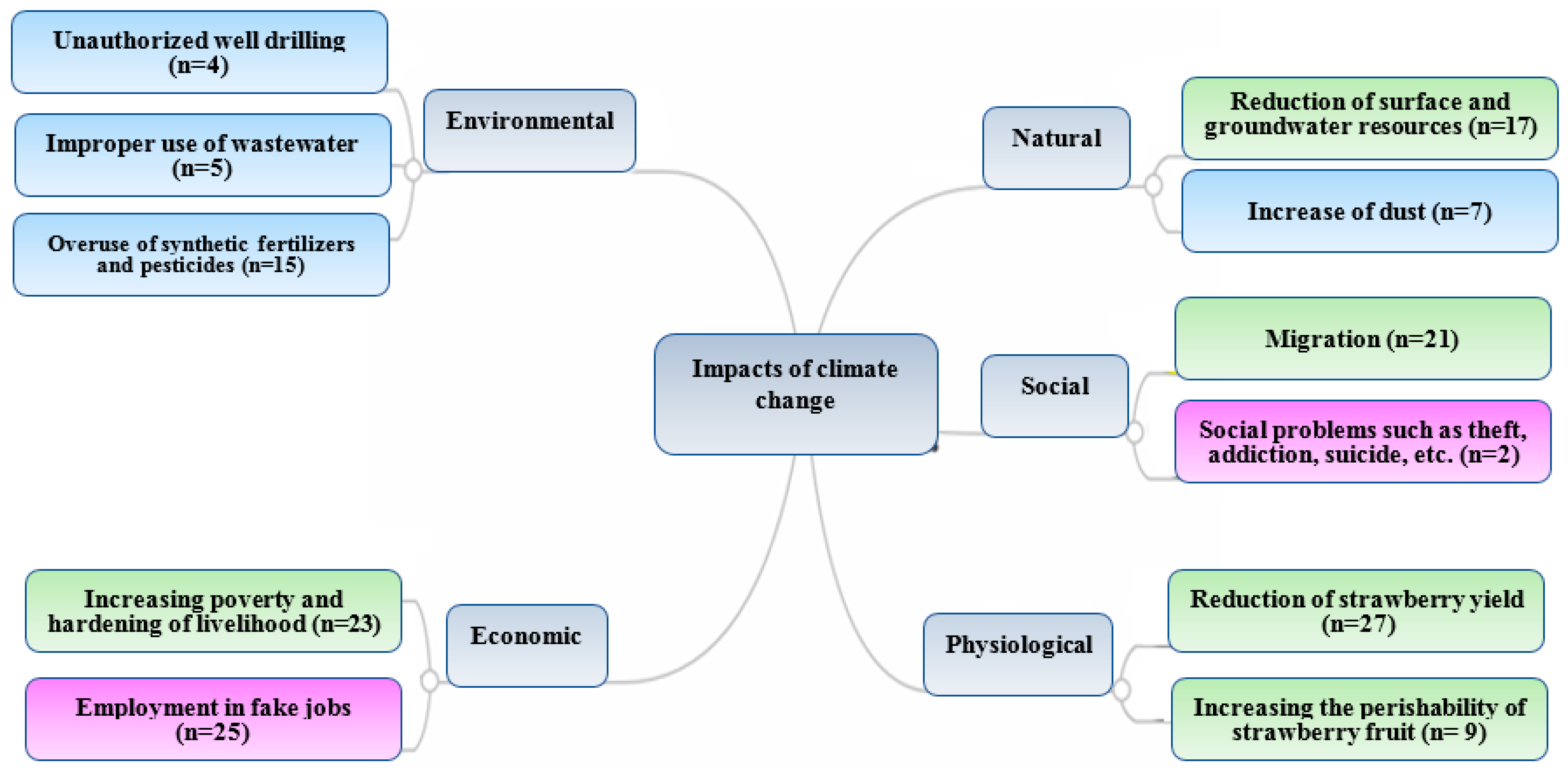 Climate-Smart Agriculture in Iran: Strategies, Constraints and Drivers