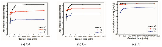 Comparative Study on the Adsorption Characteristics of Heavy Metal Ions ...