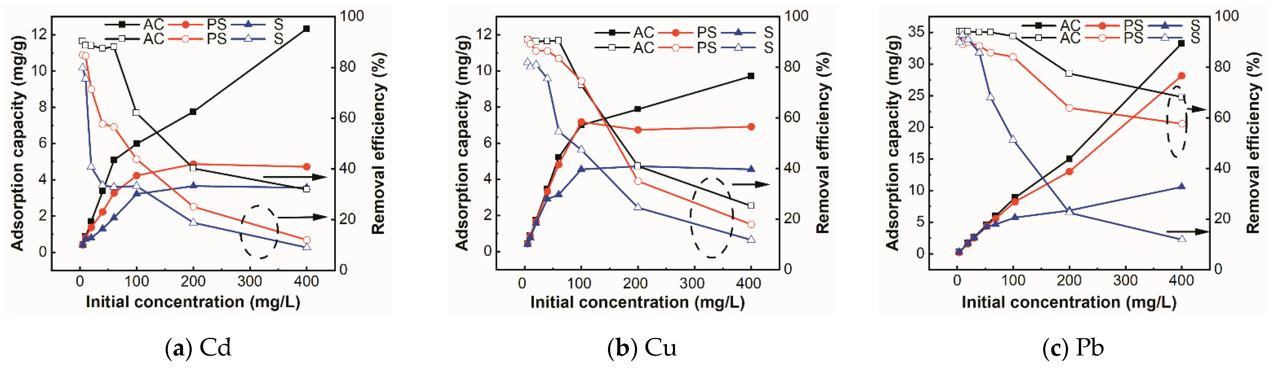 Sustainability | Free Full-Text | Comparative Study on the Adsorption ...