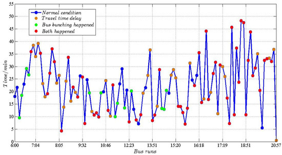 Travel Time Reliability Analysis Considering Bus Bunching: A Case Study ...