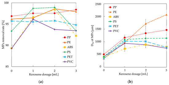 Agglomeration–Flotation of Microplastics Using Kerosene as Bridging ...
