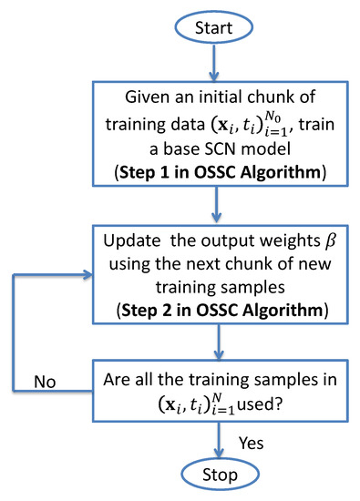 An Effective Online Sequential Stochastic Configuration Algorithm for ...