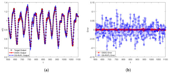 An Effective Online Sequential Stochastic Configuration Algorithm for ...