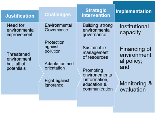 Sustainability | Free Full-Text | Climate, Urbanization and ...