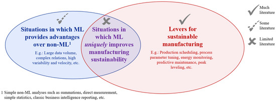 Sustainability | Free Full-Text | Identification of Machine Learning ...