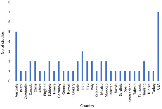 Methods of Groundwater Recharge Estimation under Climate Change: A Review