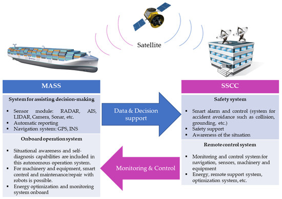 Maritime Autonomous Surface Ships: Problems and Challenges Facing the ...
