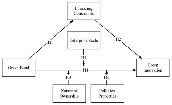 Can Green Bonds Stimulate Green Innovation in Enterprises? Evidence ...