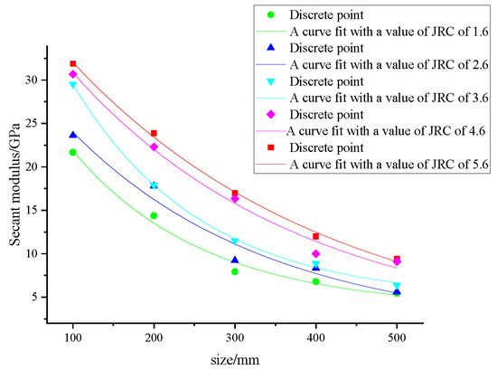 Simulation Study on the Size Effect of Secant Modulus of Rocks ...