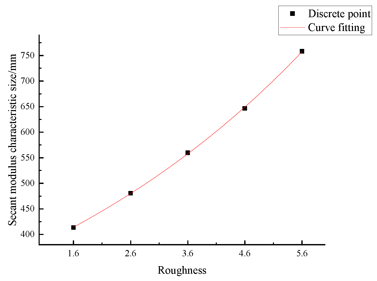 Simulation Study on the Size Effect of Secant Modulus of Rocks ...