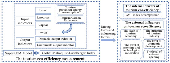 The Tourism Eco-Efficiency Measurement and Its Influencing Factors in the Yellow River Basin