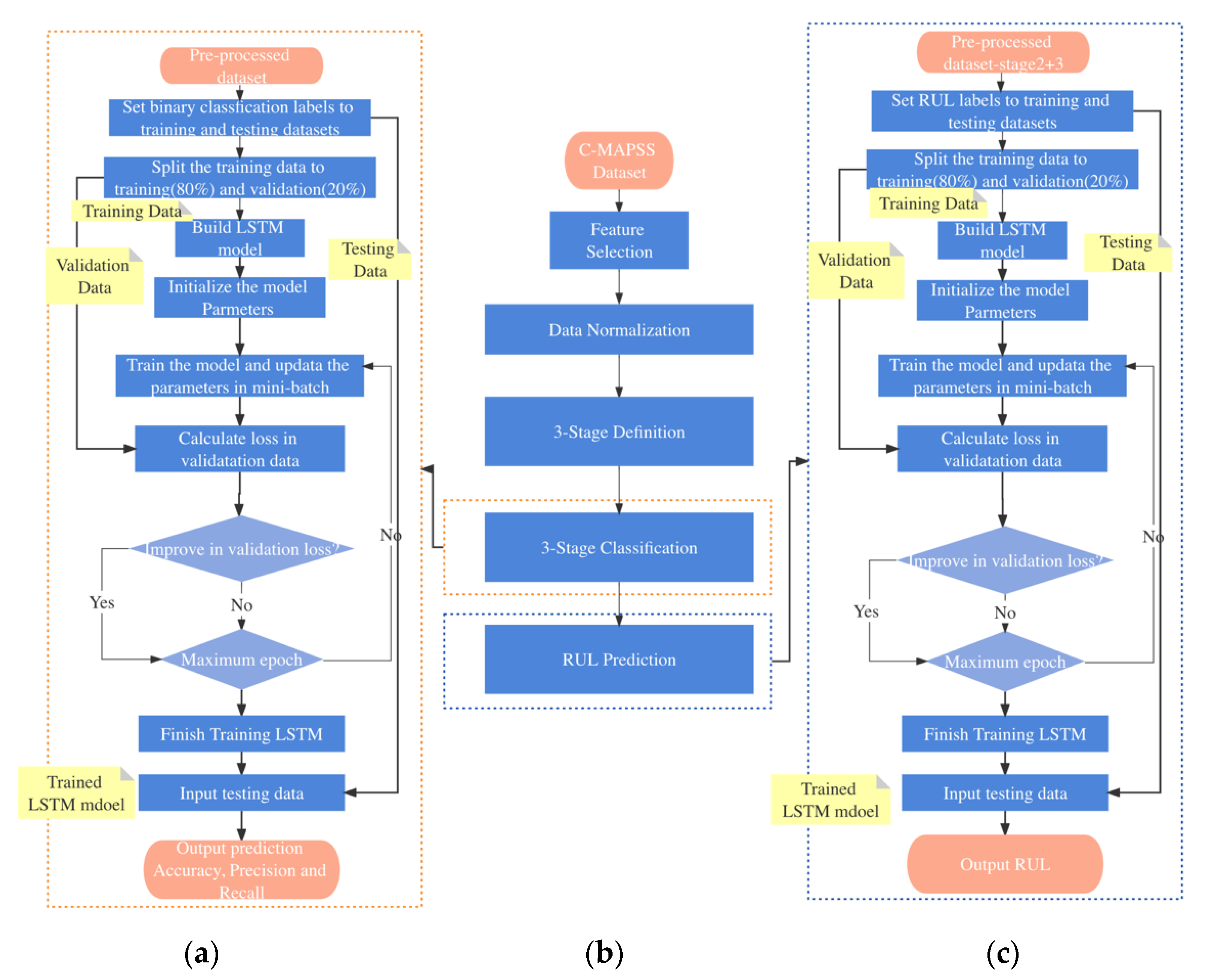 Sustainability | Free Full-Text | Multi-Scale Remaining Useful Life Prediction Using Long Short ...