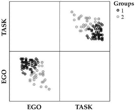 Perceived Motivational Climate Determines Self-Confidence and ...