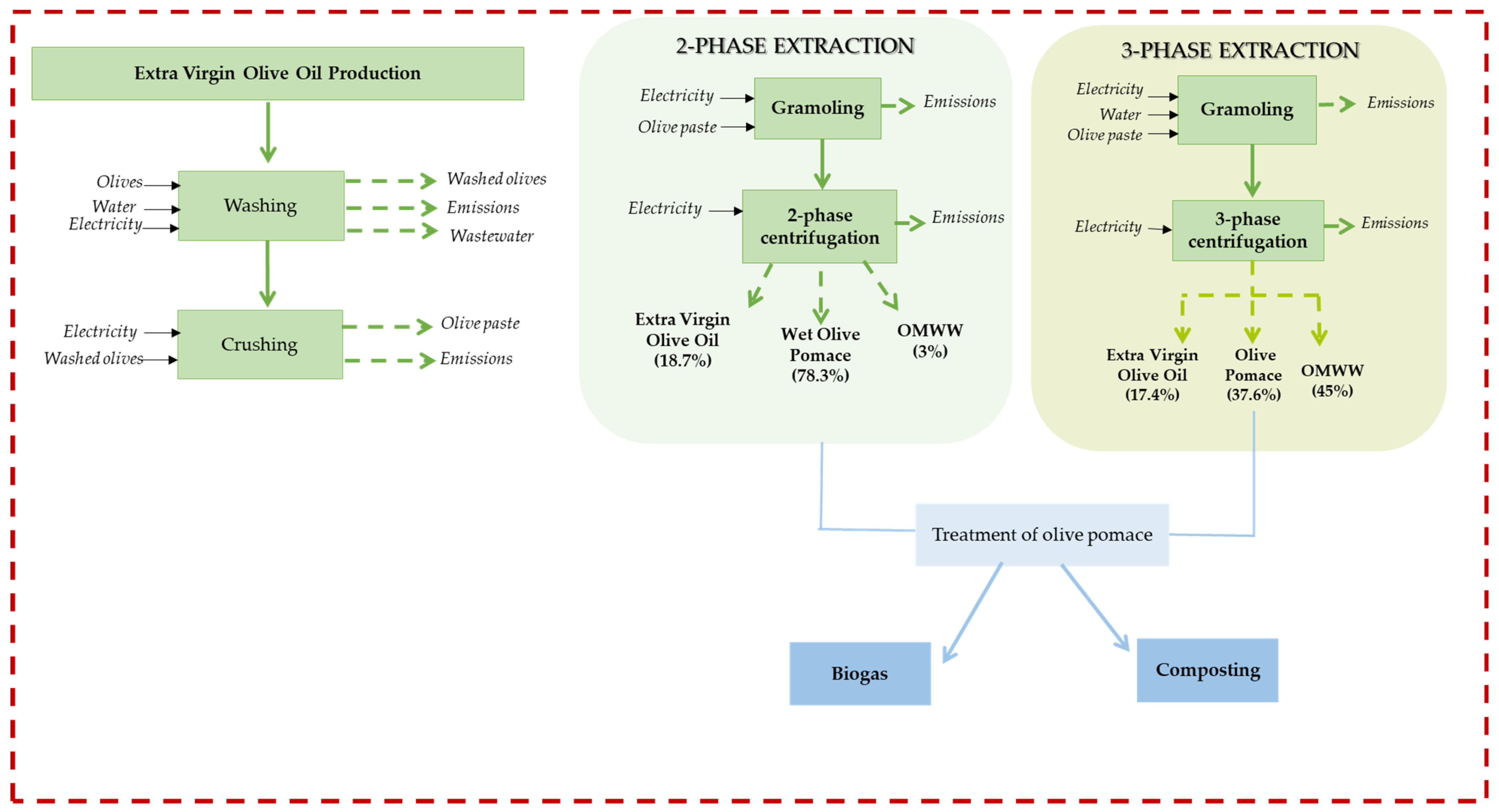 Sustainability Assessment of Different Extra Virgin Olive Oil ...