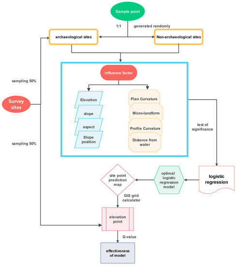 Sustainability | Free Full-Text | A Prediction Study on Archaeological ...