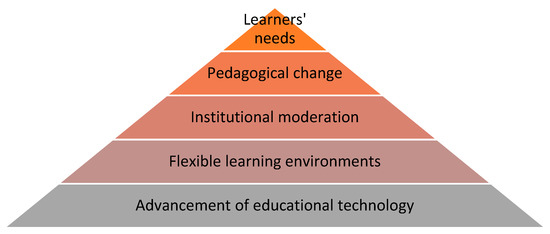 Assessing the Innovation of Mobile Pedagogy from the Teacher’s Perspective