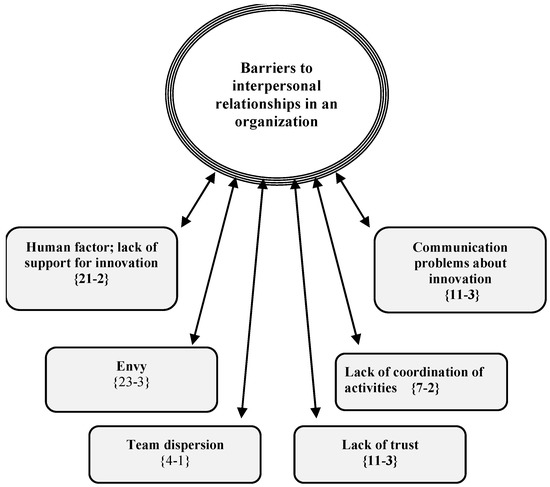 Resentment Barriers to Innovation Development of Small and Medium ...