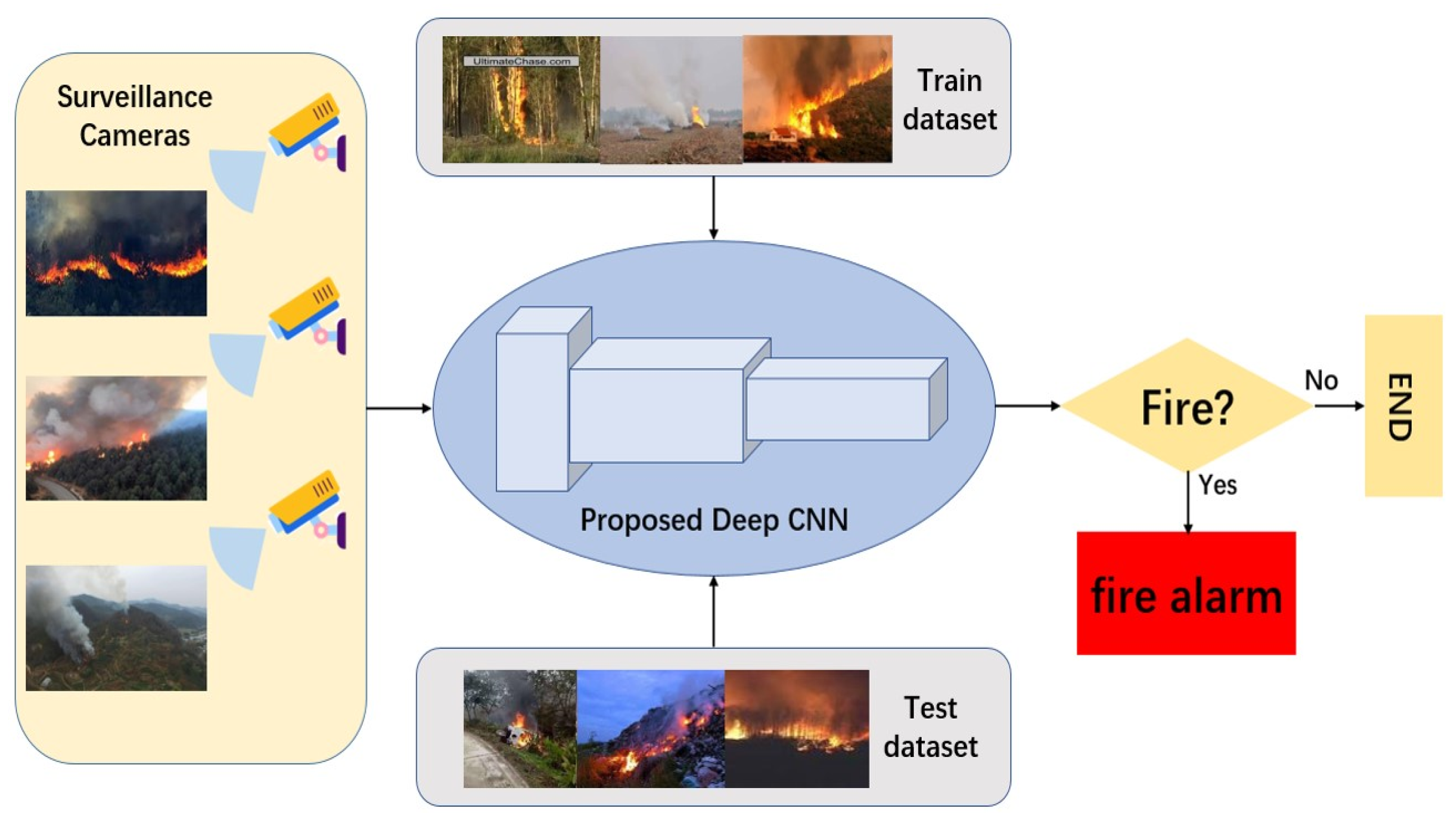 Sustainability | Free Full-Text | An Intelligent Wildfire Detection Approach through Cameras ...