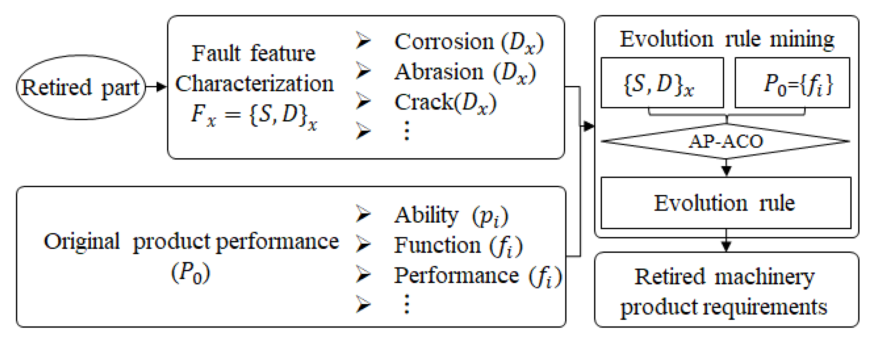 A Product Evolution Rules Based Method for Retired Mechanical Product ...