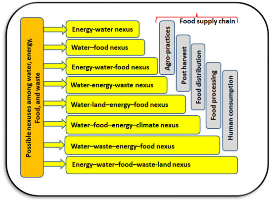 Sustainability | Free Full-Text | An Overview of Agro-Waste Management in Light of the Water ...