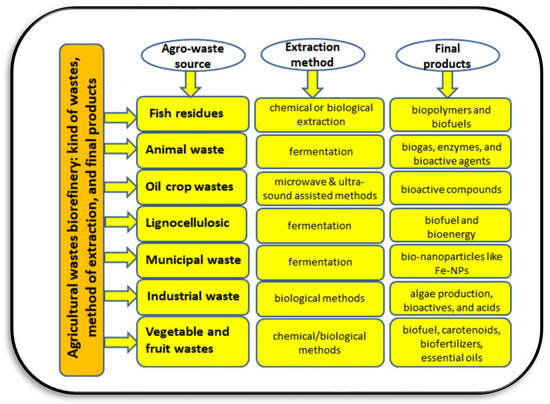 Sustainability | Free Full-Text | An Overview of Agro-Waste Management ...
