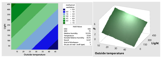 Sustainability | Free Full-Text | Effect of Indoor Environment on ...
