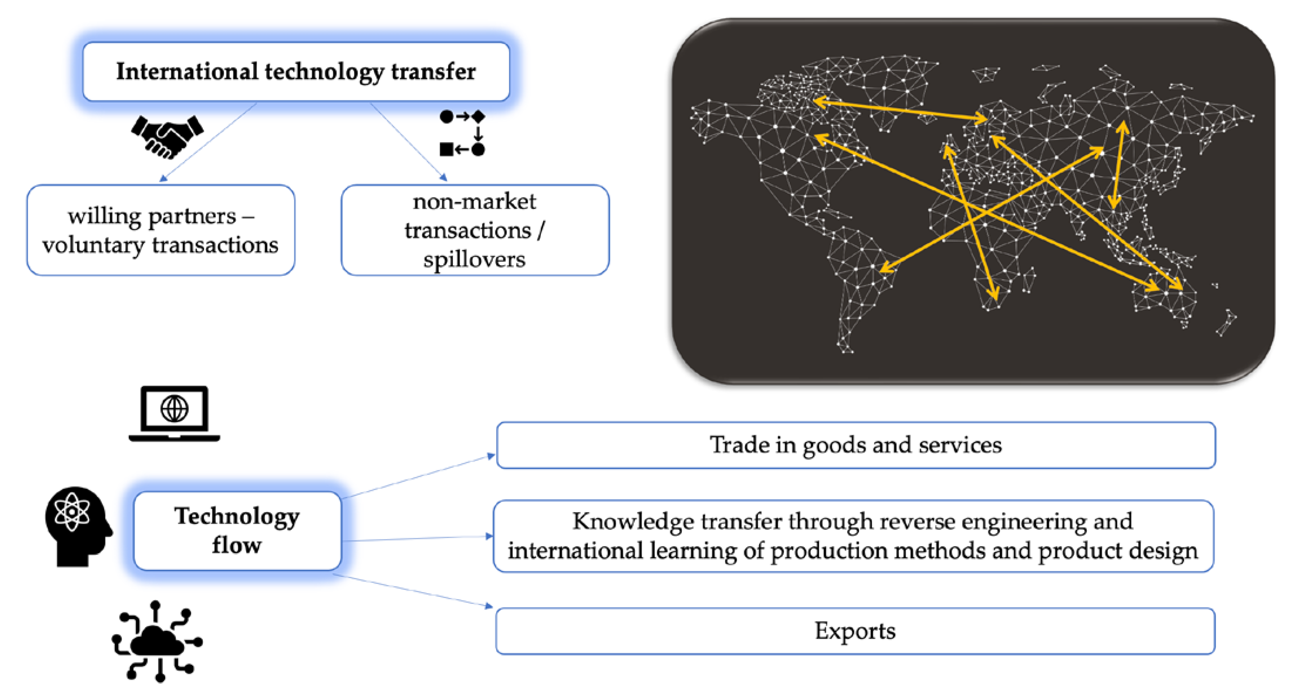 Technology Transfer, Sustainability, and Development, Worldwide and in ...