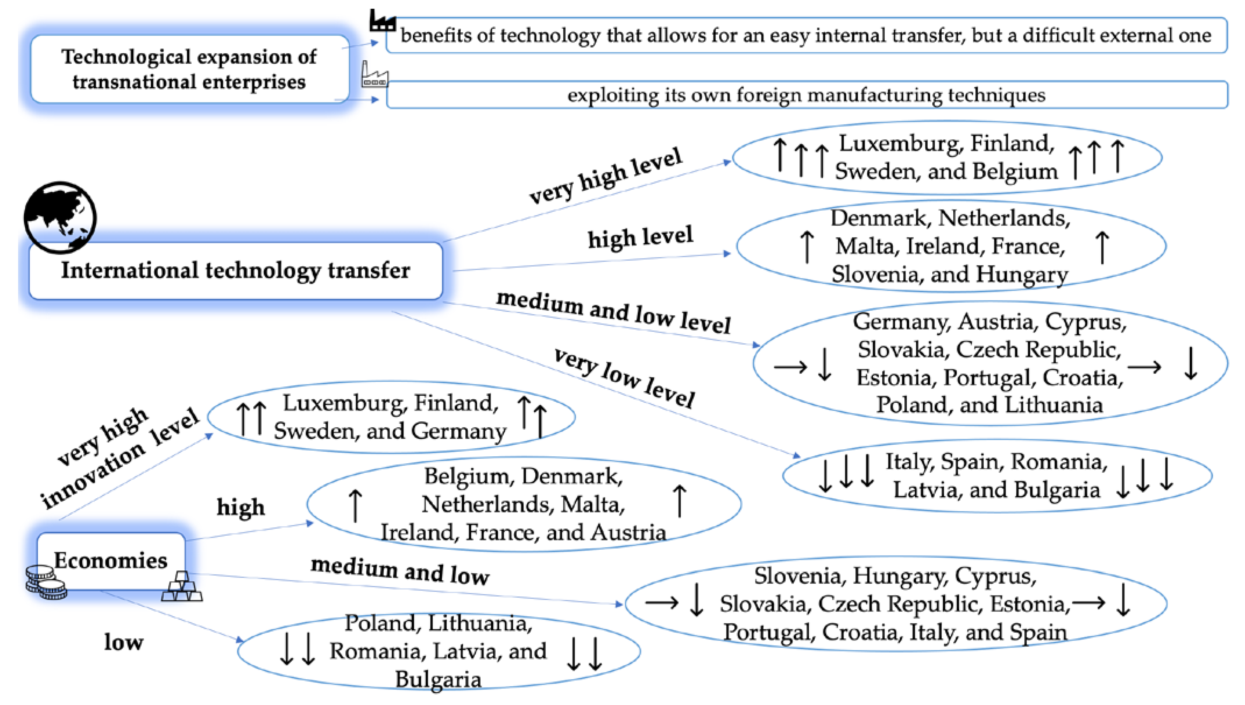 Technology Transfer, Sustainability, and Development, Worldwide and in ...