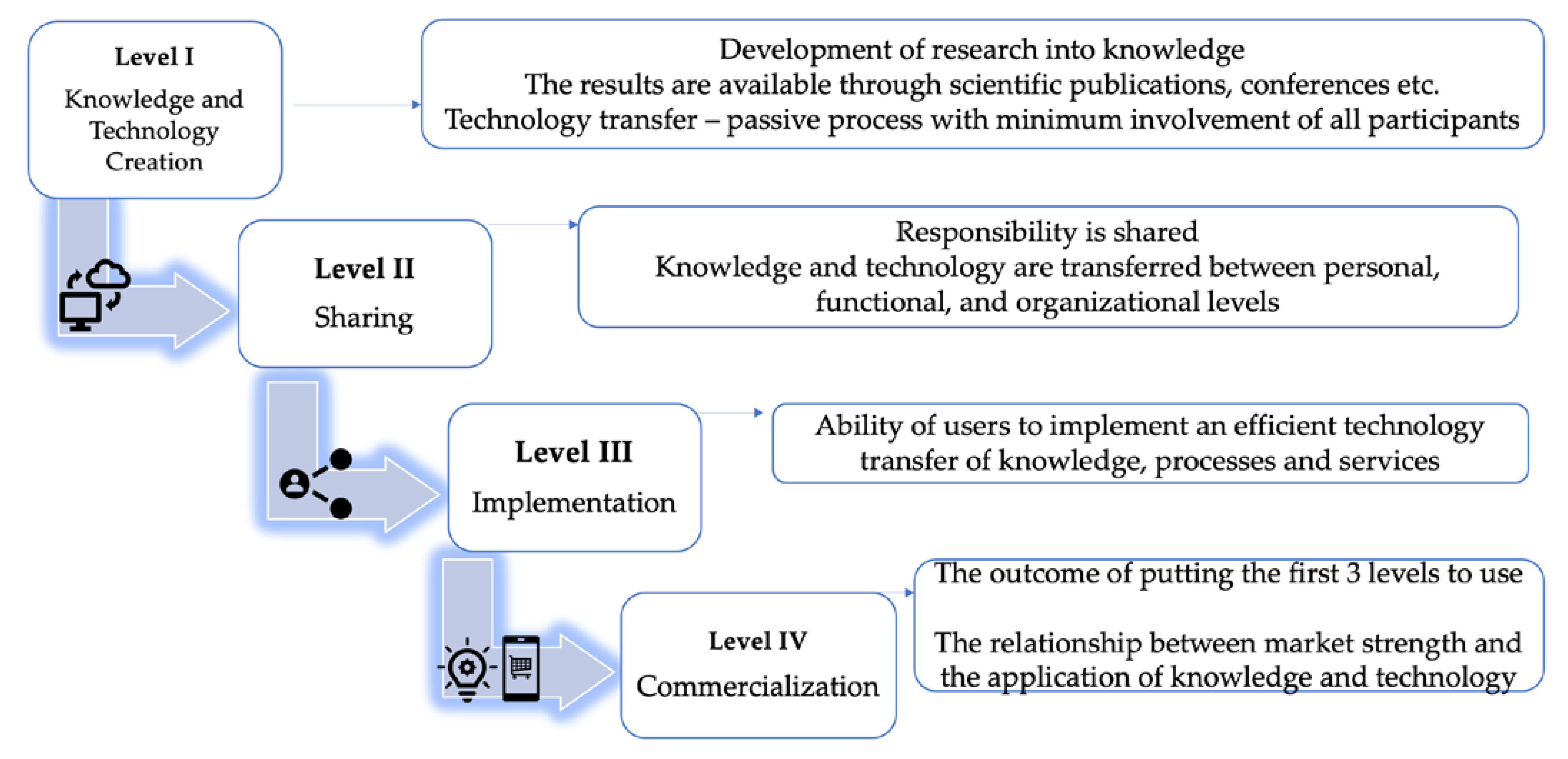 Technology Transfer, Sustainability, and Development, Worldwide and in ...