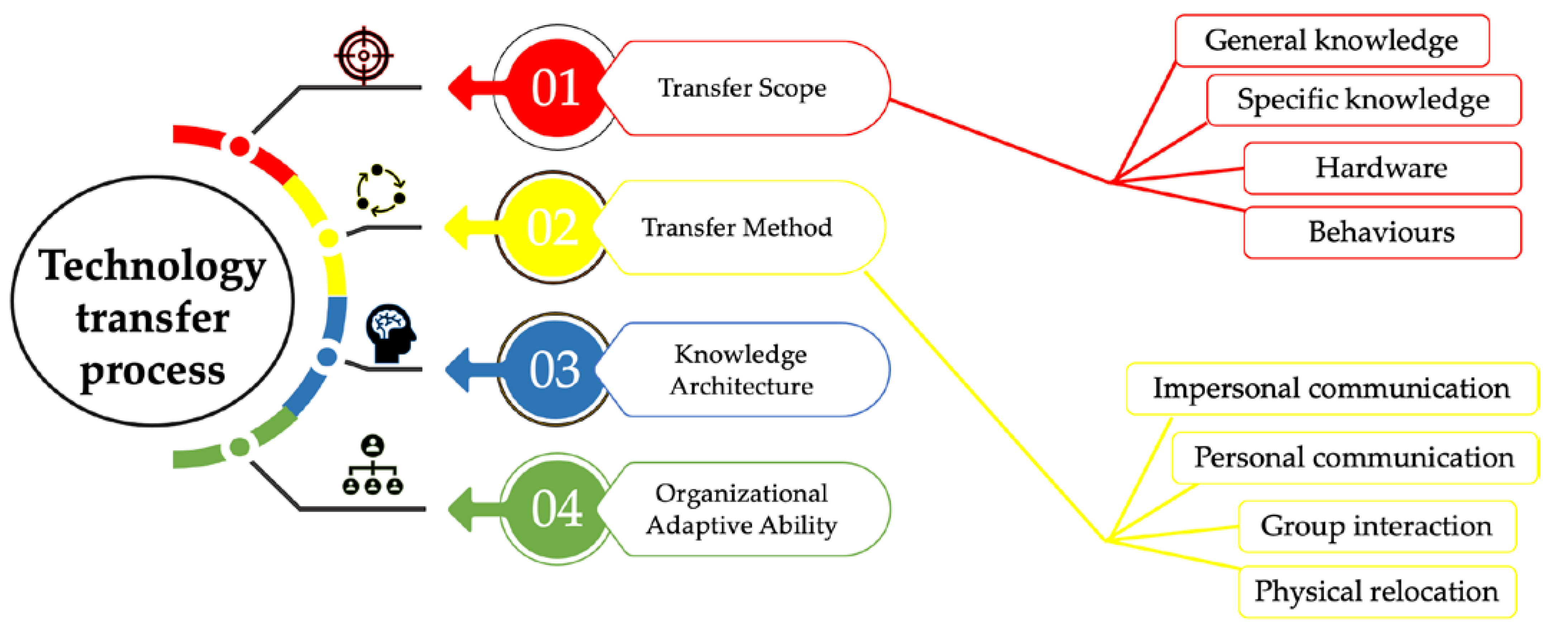 Technology Transfer, Sustainability, and Development, Worldwide and in ...