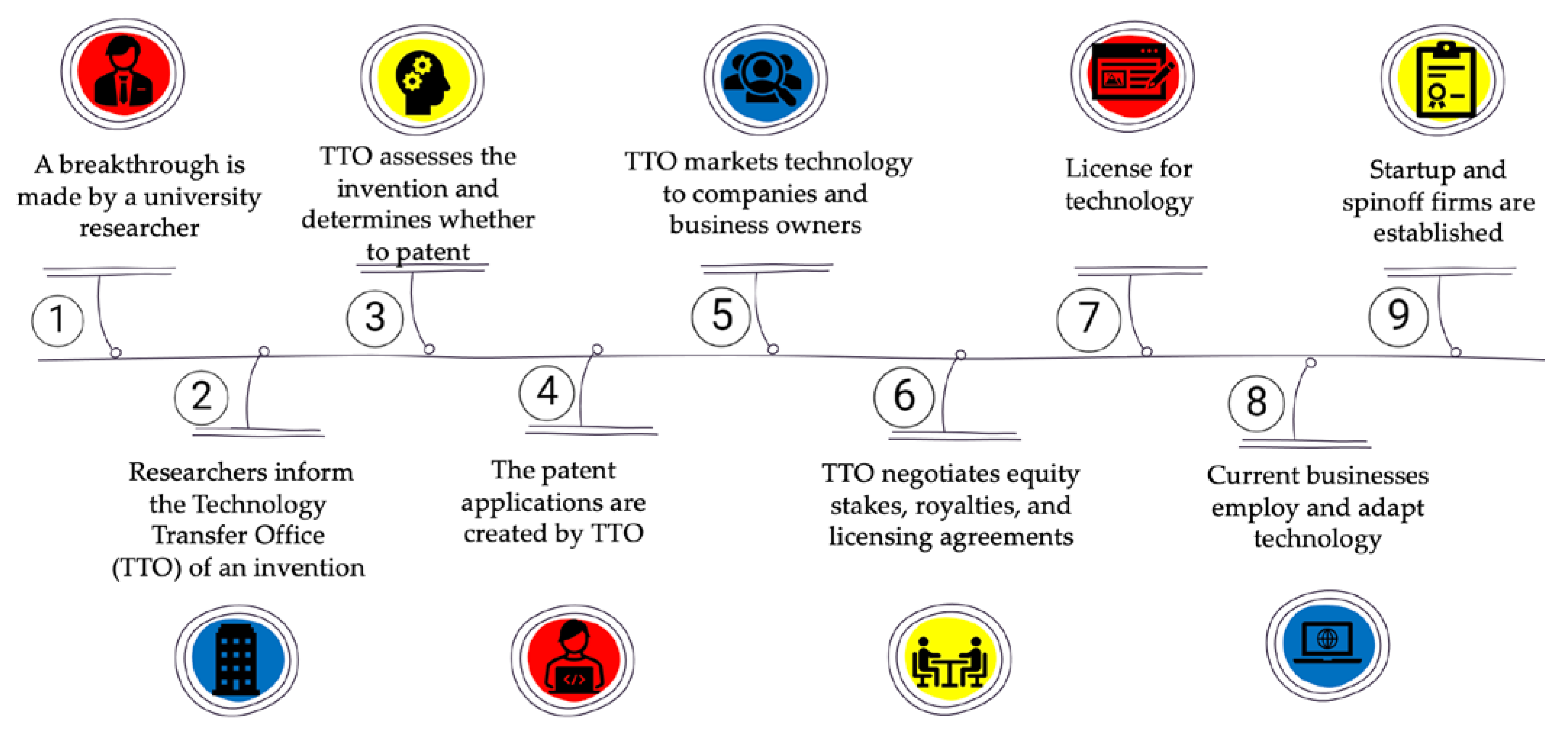 Technology Transfer, Sustainability, and Development, Worldwide and in ...