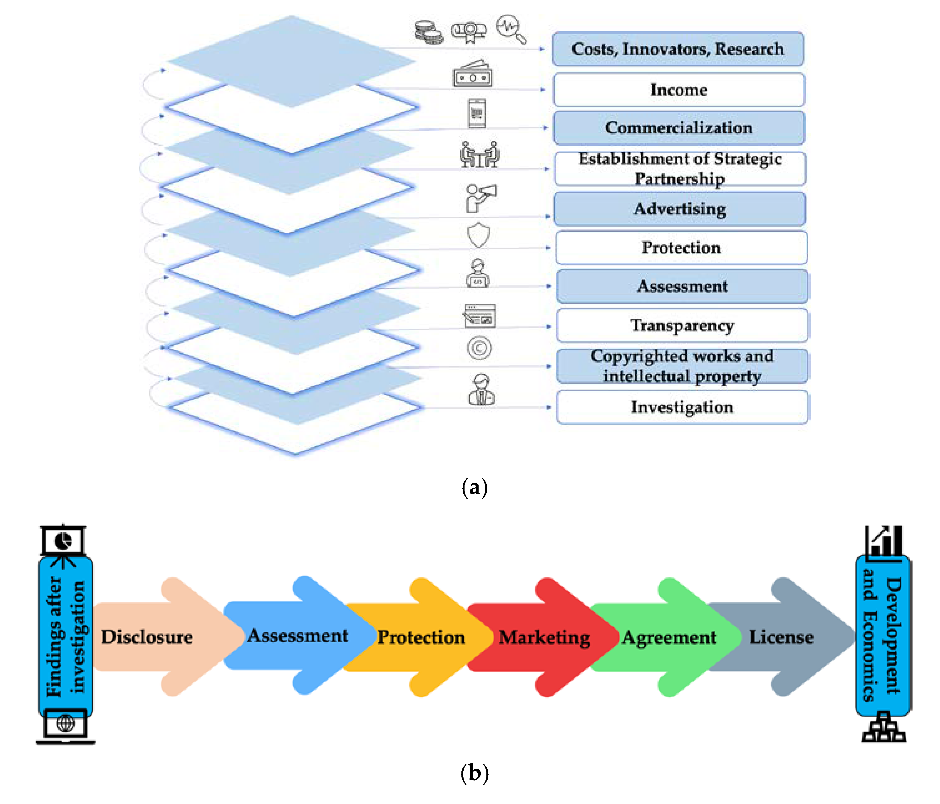 Technology Transfer, Sustainability, and Development, Worldwide and in ...