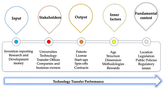 Technology Transfer, Sustainability, and Development, Worldwide and in ...