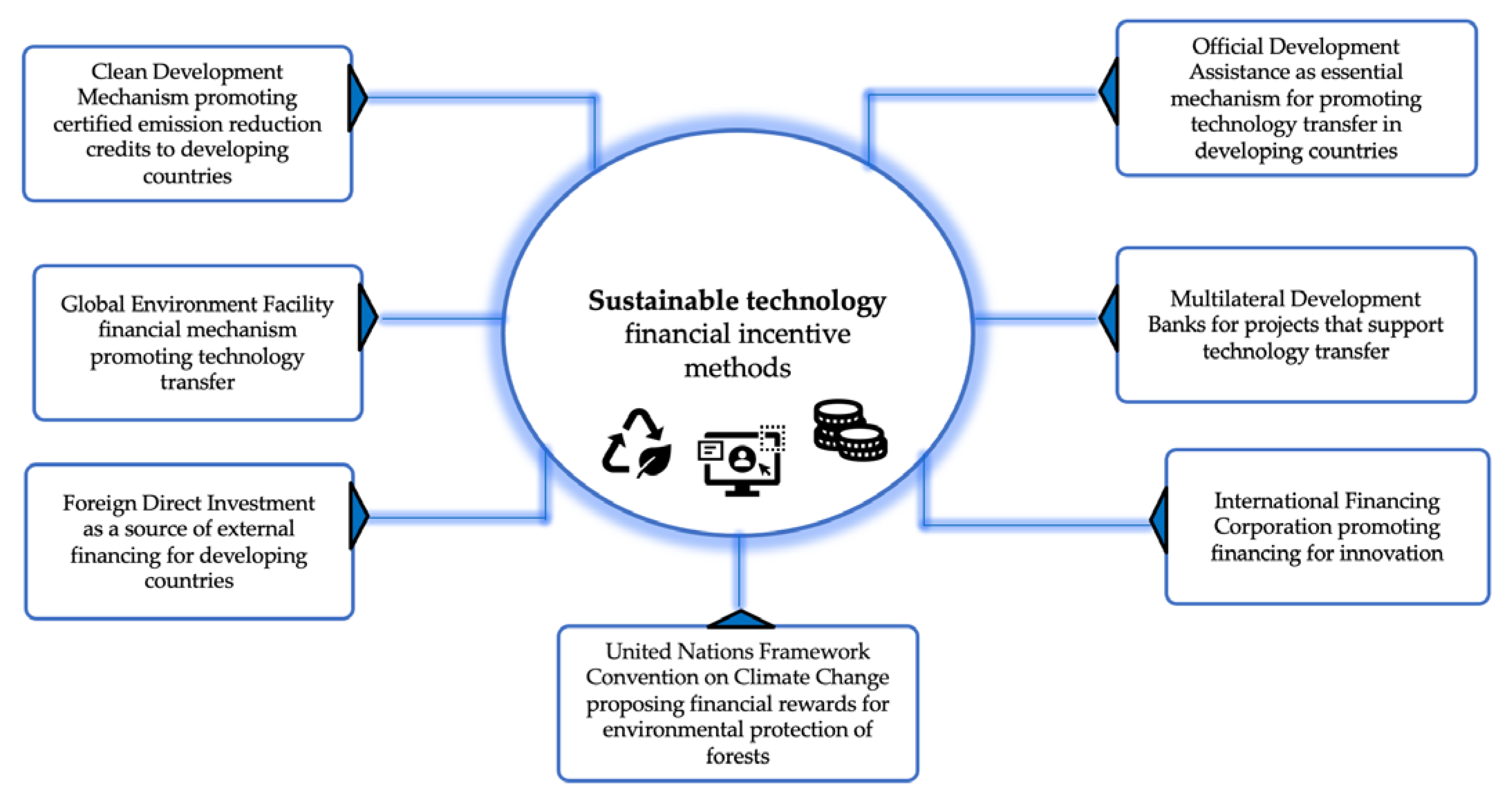 Technology Transfer, Sustainability, and Development, Worldwide and in ...