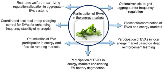 An Updated Review and Outlook on Electric Vehicle Aggregators in ...