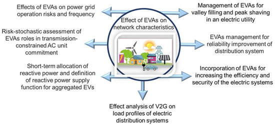 An Updated Review and Outlook on Electric Vehicle Aggregators in ...