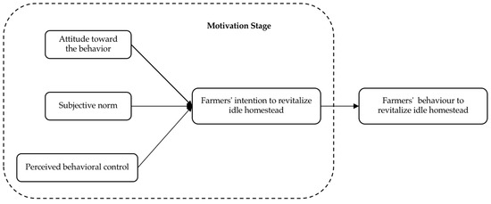 A Study on the Factors Influencing Farmers’ Intention to Revitalize ...