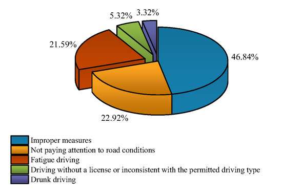Statistical Analysis of Major and Extra Serious Traffic Accidents on ...