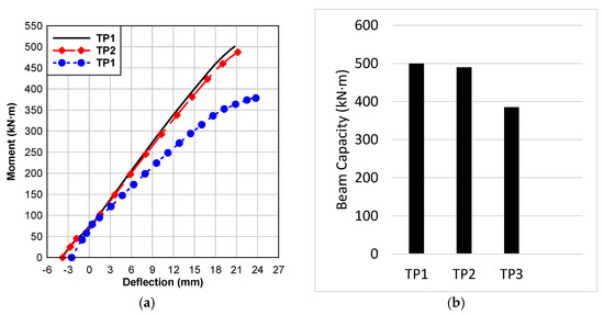 Parametric Study on Steel–Concrete Composite Beams Strengthened with ...