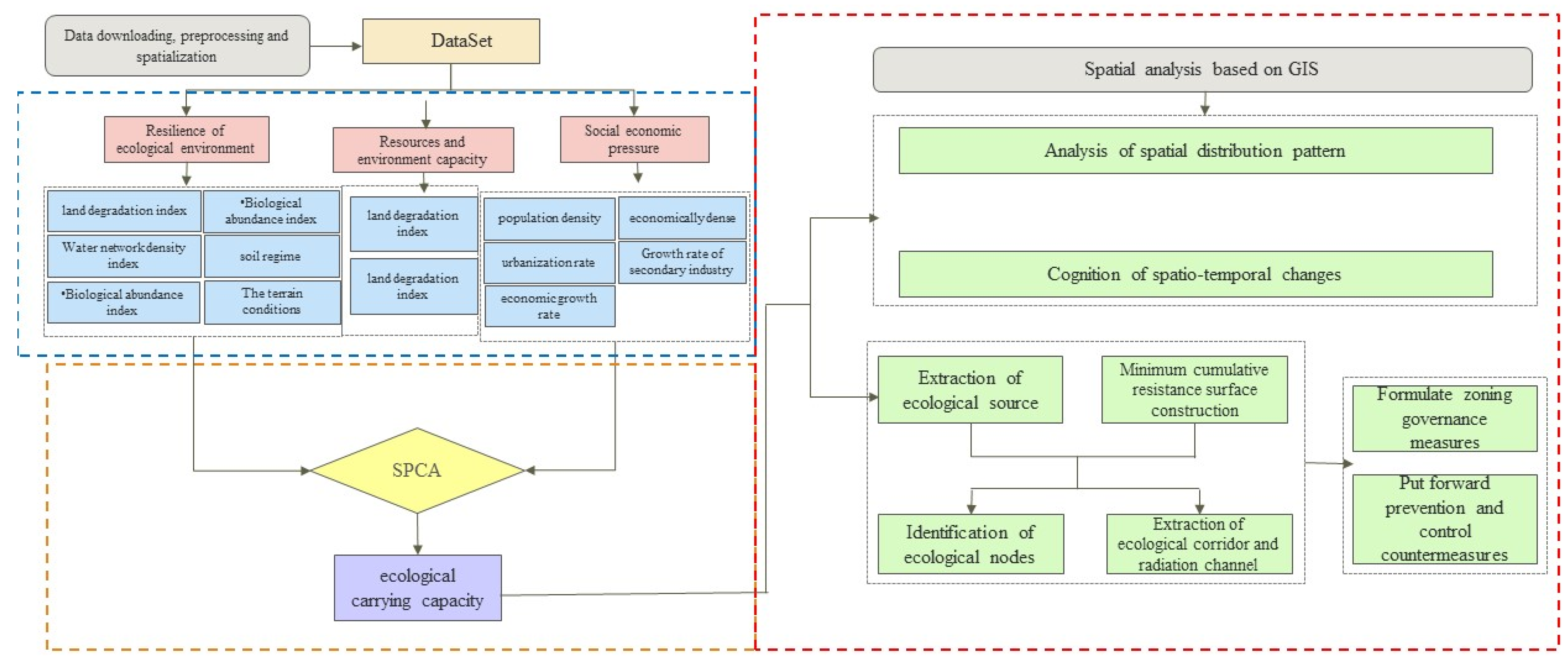 Sustainability | Free Full-Text | Establishment of an Ecological ...
