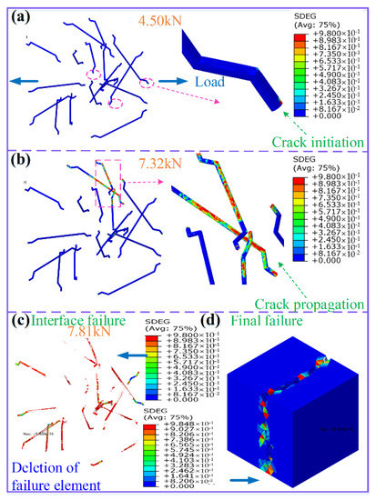 Meso-Mechanical Simulation of the Mechanical Behavior of Different ...