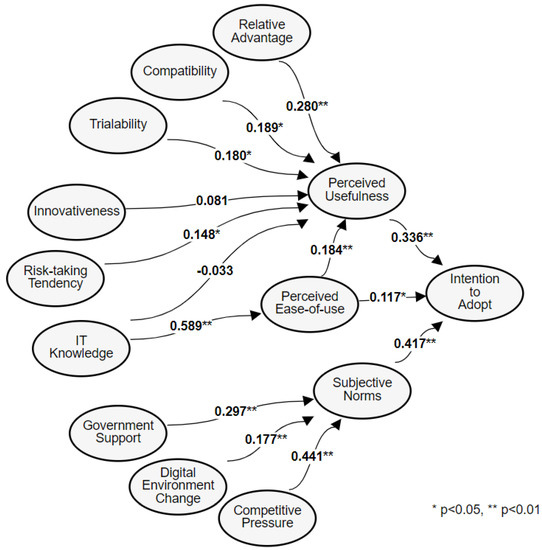 Factors of the Adoption of O2O Service Platforms: Evidence from Small ...