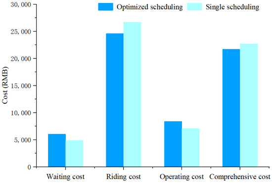 Sustainability | Free Full-Text | Optimization Method of Combined Multi ...